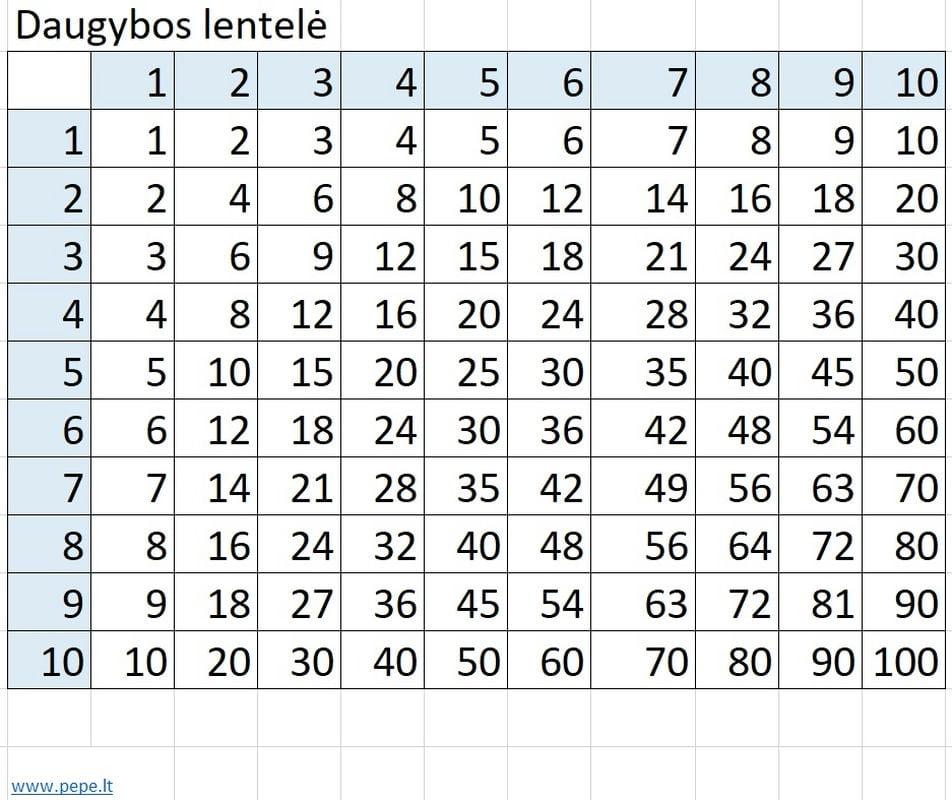 Daugybos lentelė 🔢 – PEPE.LT