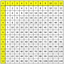 Tabela e shumëzimit 🔢 - PEPE.LT