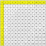 Tabela e shumëzimit 🔢 - PEPE.LT