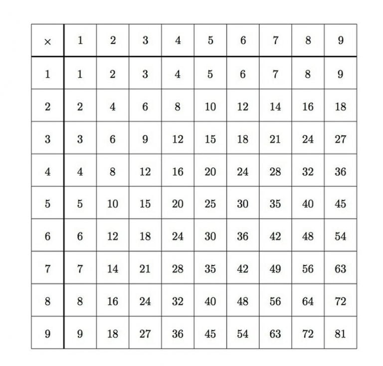 Tabela e shumëzimit 🔢 - PEPE.LT