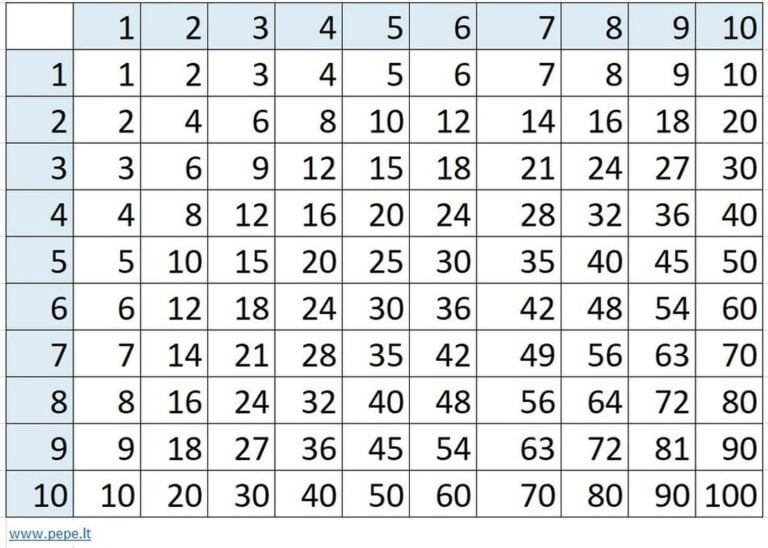 Table de multiplication 🔢 - PEPE.LT