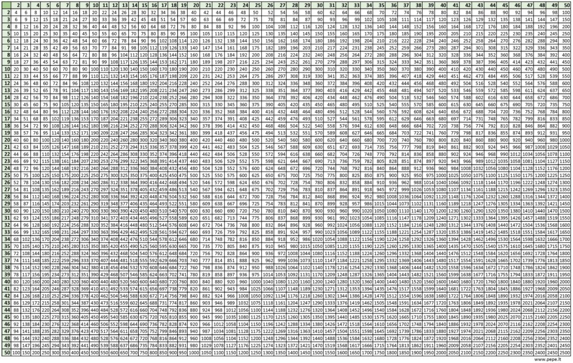 Reizināšanas tabula 🔢 - PEPE.LT