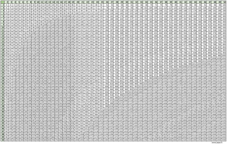 Reizināšanas tabula 🔢 - PEPE.LT