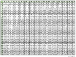 Table de multiplication 🔢 - PEPE.LT