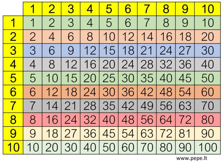 Szorzótábla 🔢 - PEPE.LT