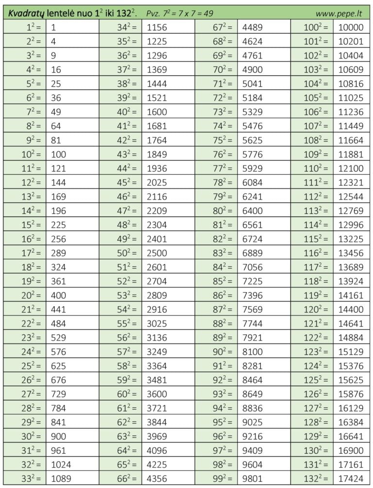 Tabela množenja 🔢 - PEPE