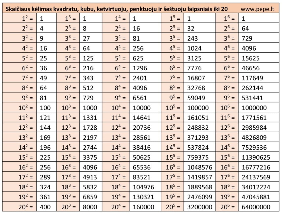 Tabela e shumëzimit 🔢 - PEPE.LT