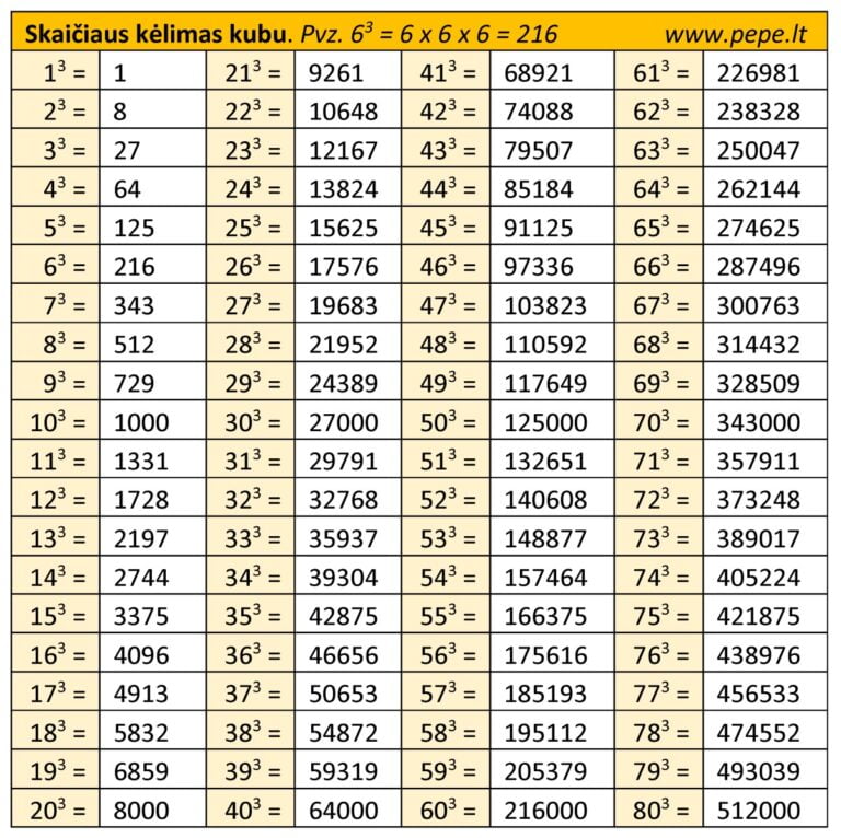 Tabela e shumëzimit 🔢 - PEPE.LT