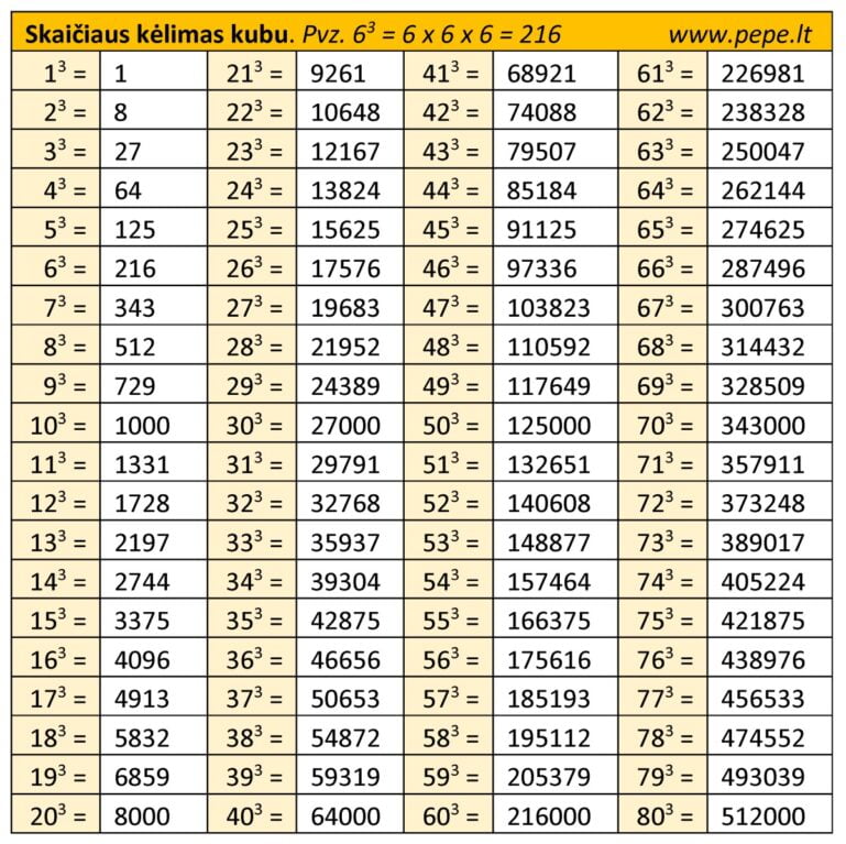 Multiplikationstabell 🔢 - PEPE.LT